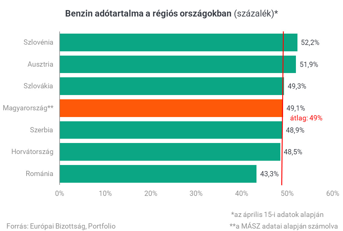Itt vannak a friss számok - Drága a magyar benzin? - Portfolio.hu