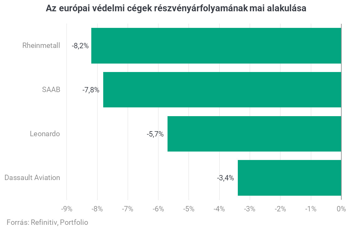 Valami történt - Szakadnak a védelmi részvények - Portfolio.hu