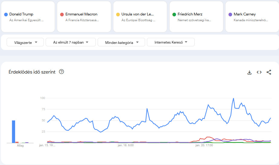 Donald Trump asztalt borított Davosban, egy területen pedig már látszik ...