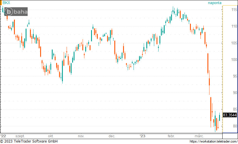 Szétverték a bankrészvényeket - Itt az ideje beszállni? - Portfolio.hu
