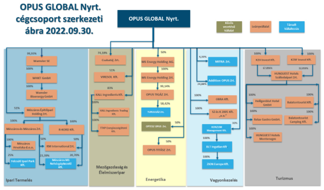 Újabb energetikai céget vásárolt fel az Opus - Portfolio.hu