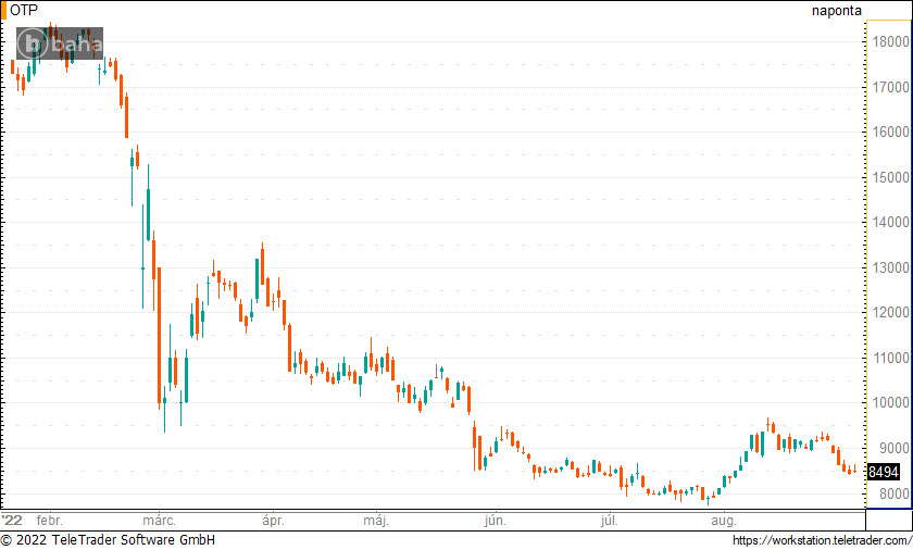 OTP részvényeket vett a MASPED - Portfolio.hu