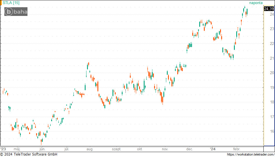 Részvény visszavásárlásba kezd a Stellantis - Portfolio.hu