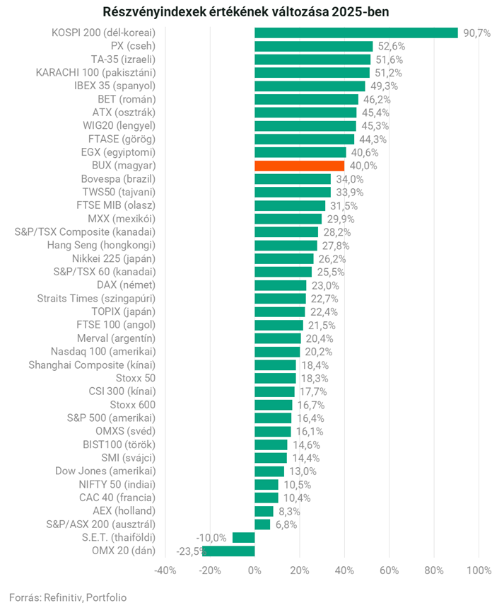 Világszinten is kiemelkedő a magyar tőzsde teljesítménye - Portfolio.hu