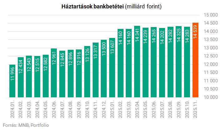 Hirtelen iszonyú sok pénz jelent meg a magyarok bankszámláin - Portfolio.hu