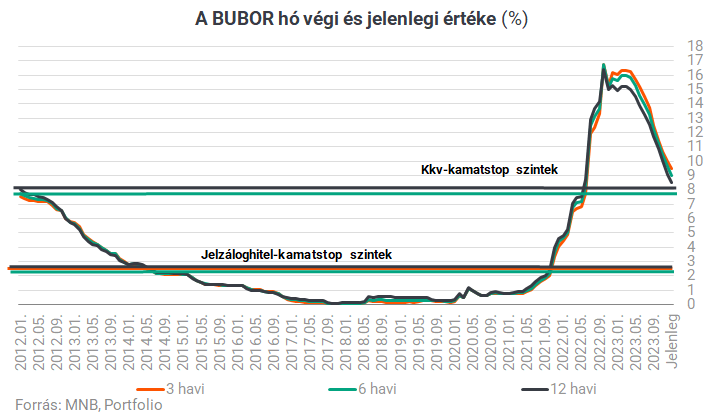Itt a kormány bejelentése: nem váltják le a BUBOR-t, de olcsóbbak ...