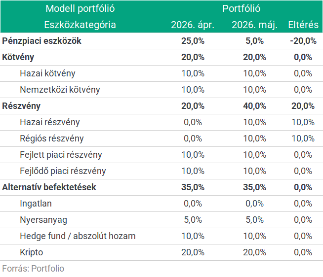 Hold Alapkezelő: a régiós eszközök egyre vonzóbbak - Portfolio.hu