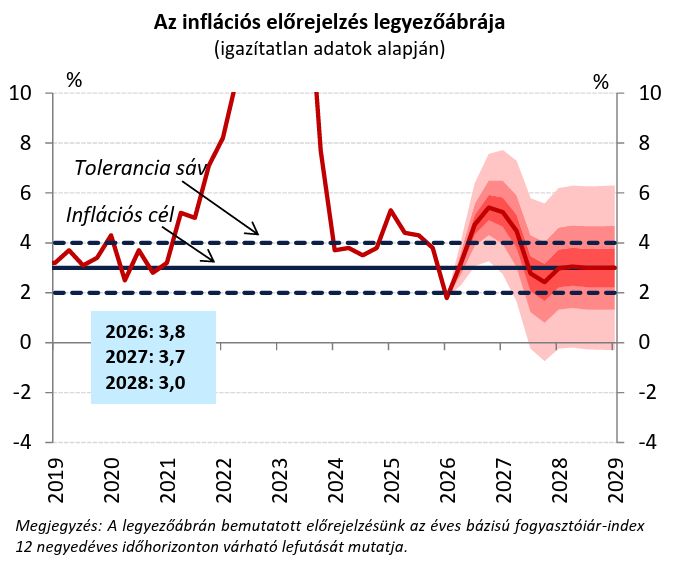 Idén is lehal a növekedés? Megérkezett a jegybank előrejelzése ...
