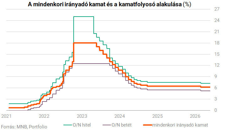 Valaki már ma kamatot vágott volna az MNB-ben - Portfolio.hu