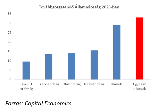 Az Egyesült Államokban már nem csak elmélet a fiskális dominancia ...