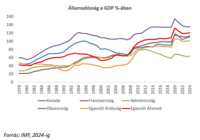Az Egyesült Államokban már nem csak elmélet a fiskális dominancia ...