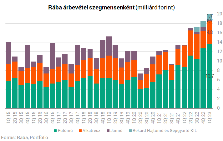 20 éve nem csinált ilyet a Rába - Portfolio.hu