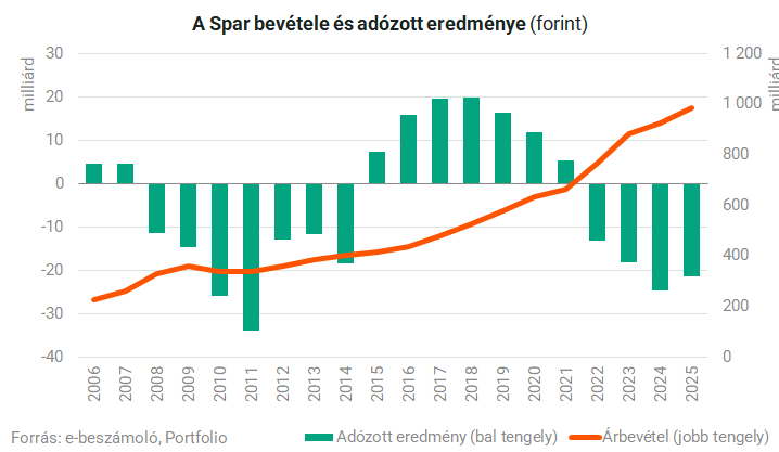 Negyedik éve veszteséges a Spar - Portfolio.hu