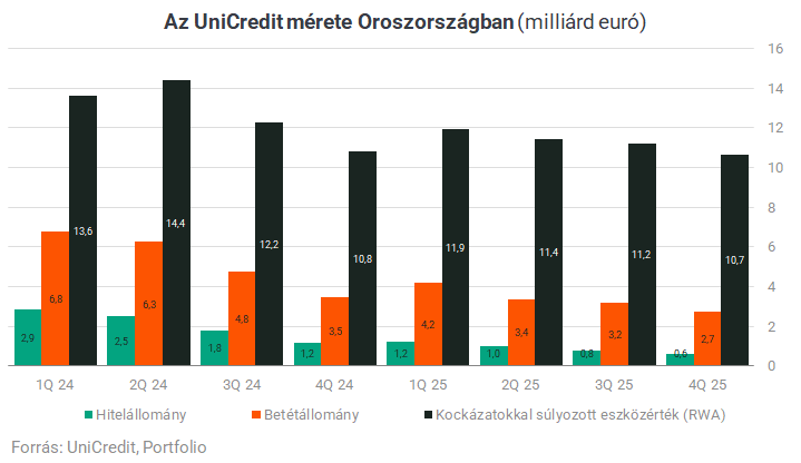 Alig hagy valamit Oroszországban az UniCredit - Portfolio.hu