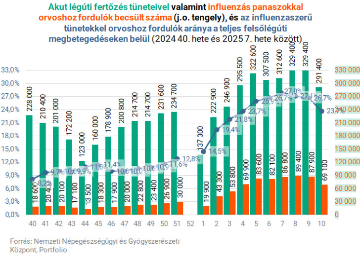Járvány Magyarországon: megjött a fordulat - Portfolio.hu
